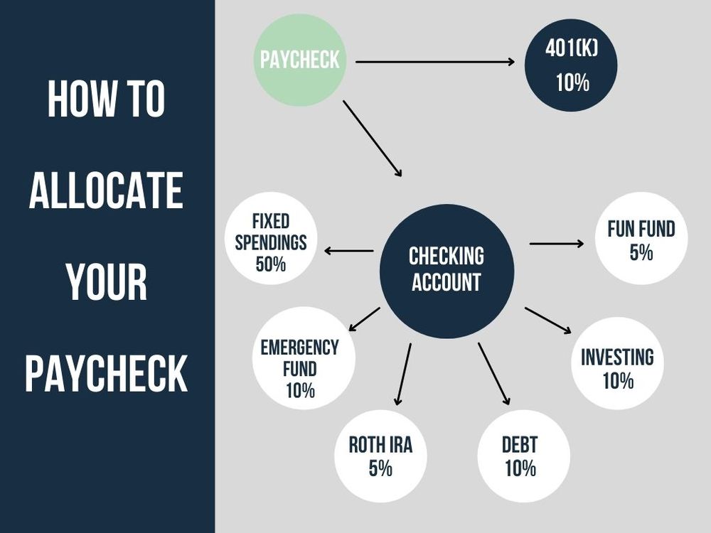 8 Places Your Money Needs to Go When You Get Paid